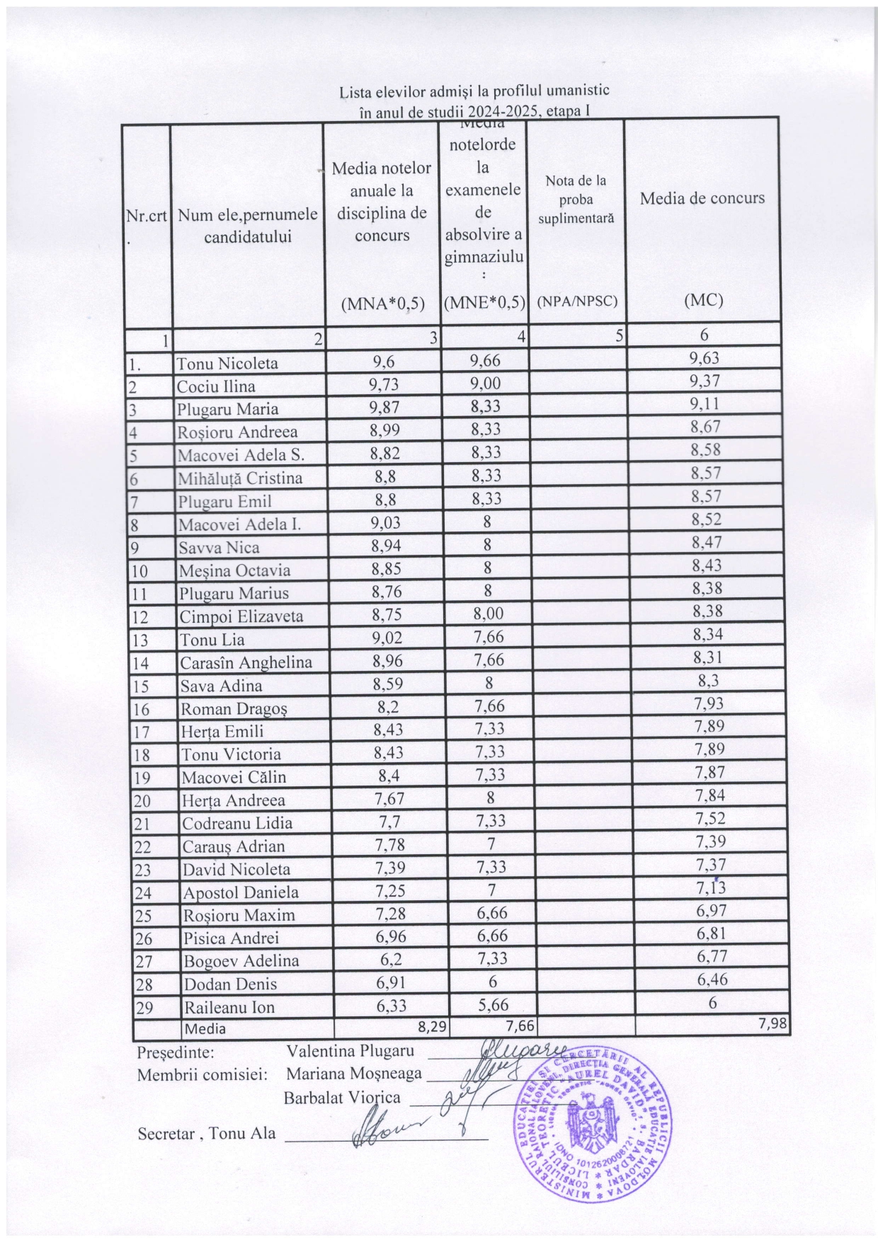 Rezultate admitere | Liceul Teoretic "Aurel David" satul Bardar ...